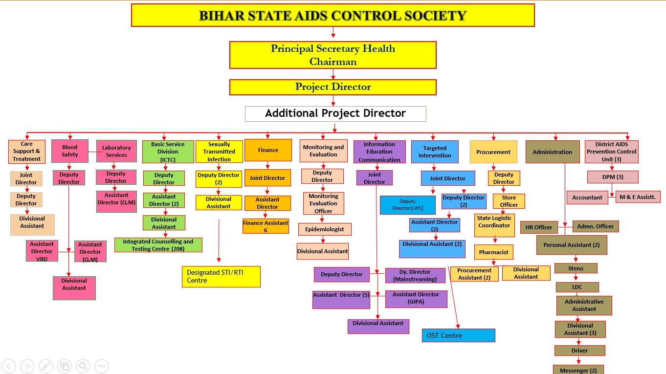 BSACS || Bihar State Aids Control Society